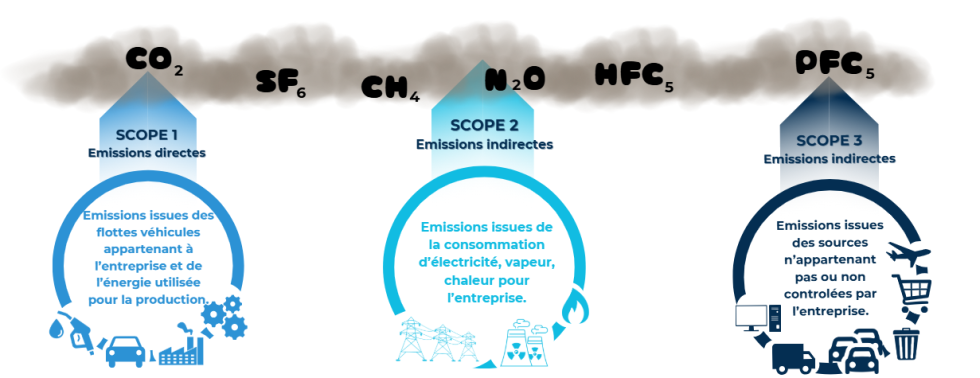 Scopes 1, 2, 3 And 4: Definition, Examples And GHG Methodology